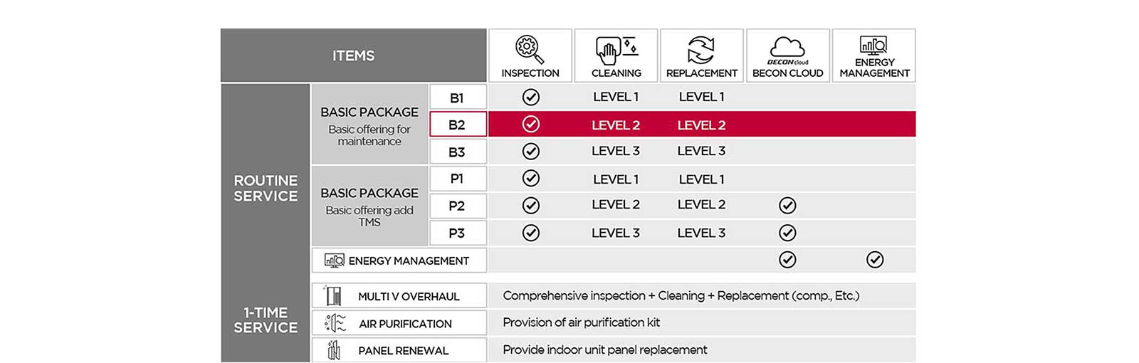 Global Service Offering | HVAC | Business | LG UAE