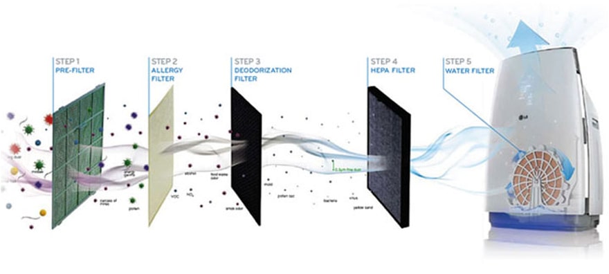 LG 5-Step 13-Stage Filtration | LG UAE