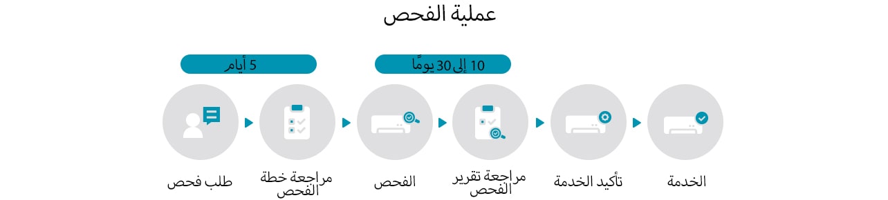 ما المقصود بـ True HVAC Solution Care؟ | ال جي الإمارات