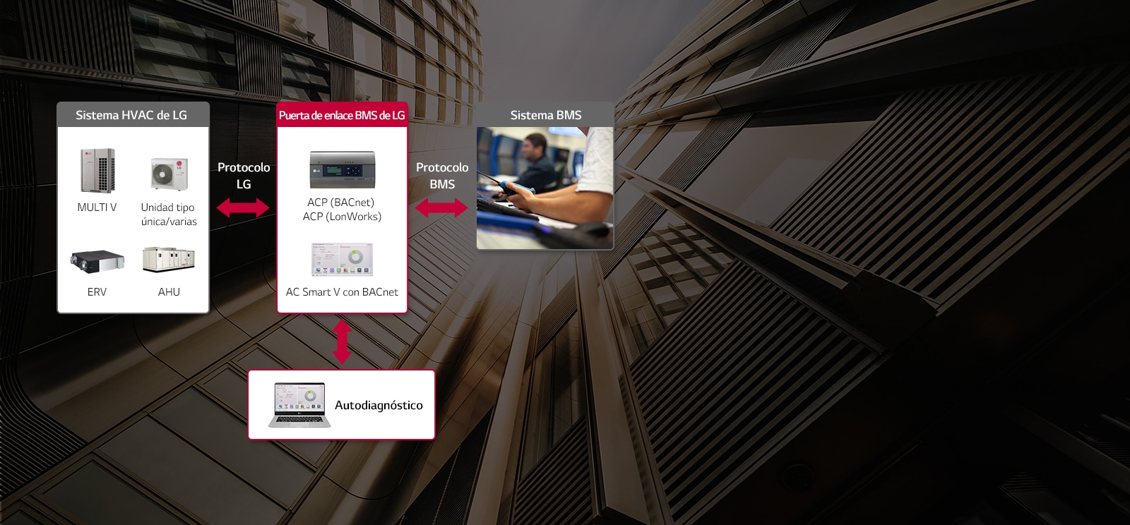 Controlador de aire acondicionado BMS Getaway | LG Argentina