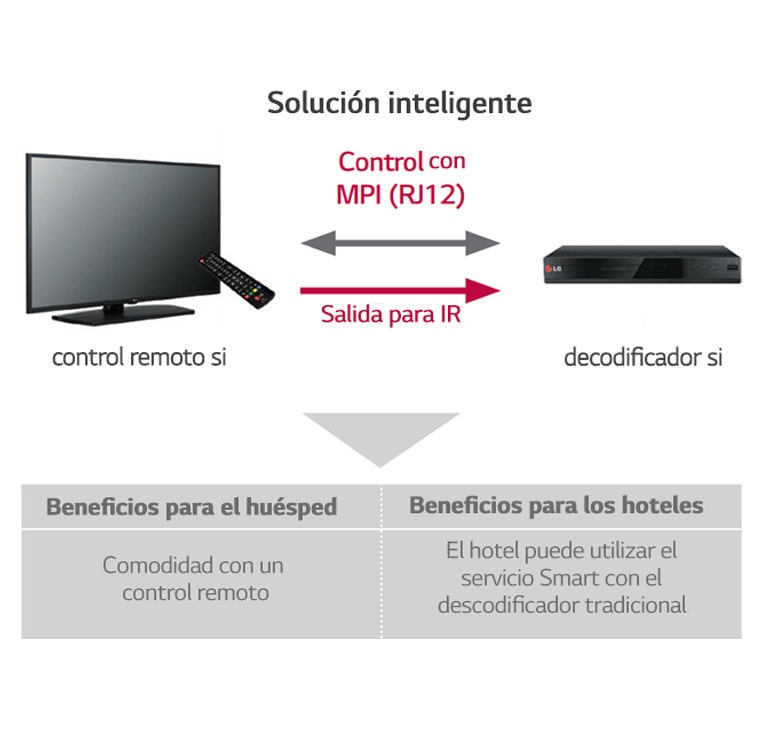 LG 49UT670H0UA: Serie UT670H | LG Centroamérica y el Caribe Business