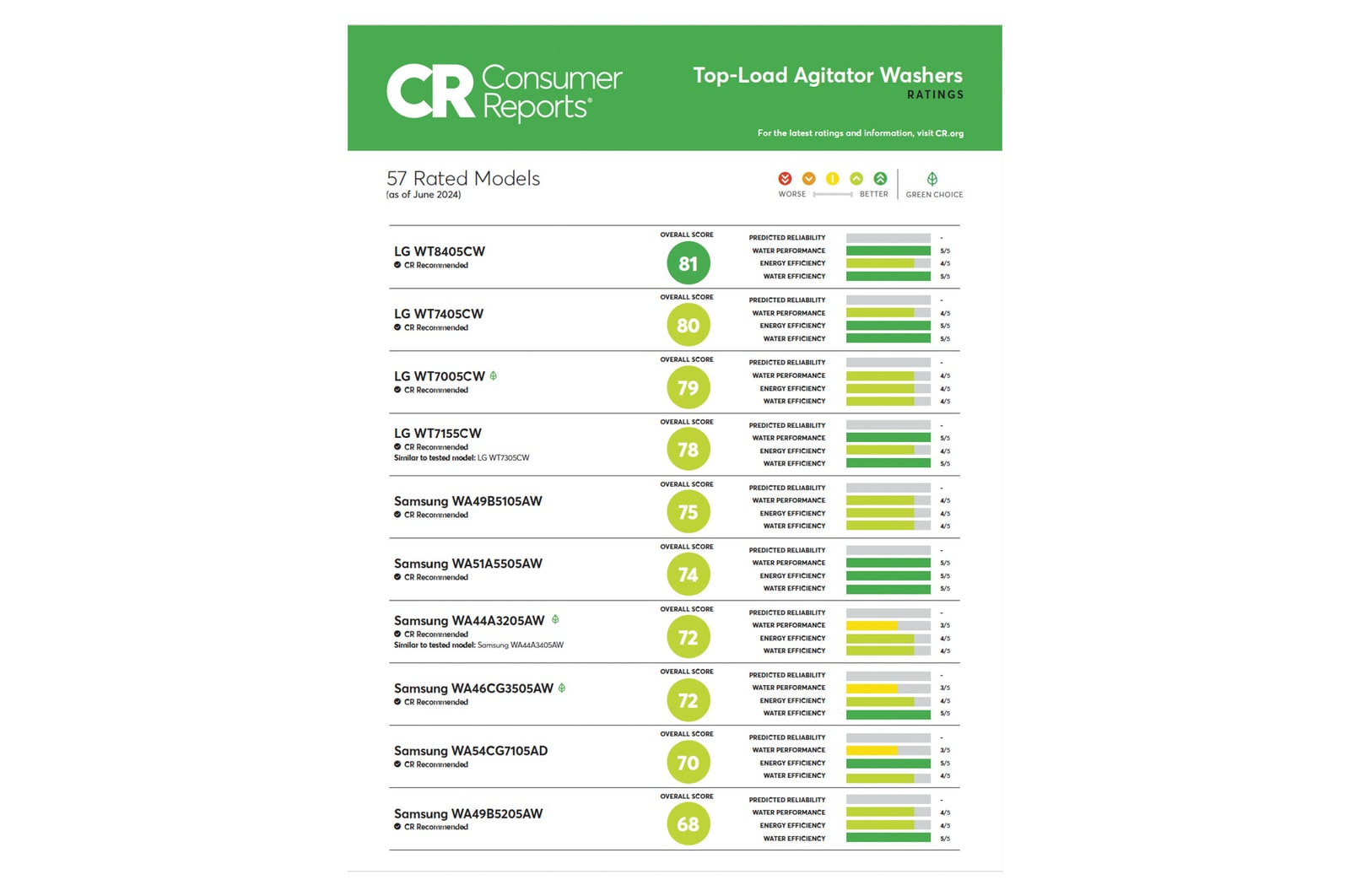 Top Load Washer | White - WT7155CW | LG CA