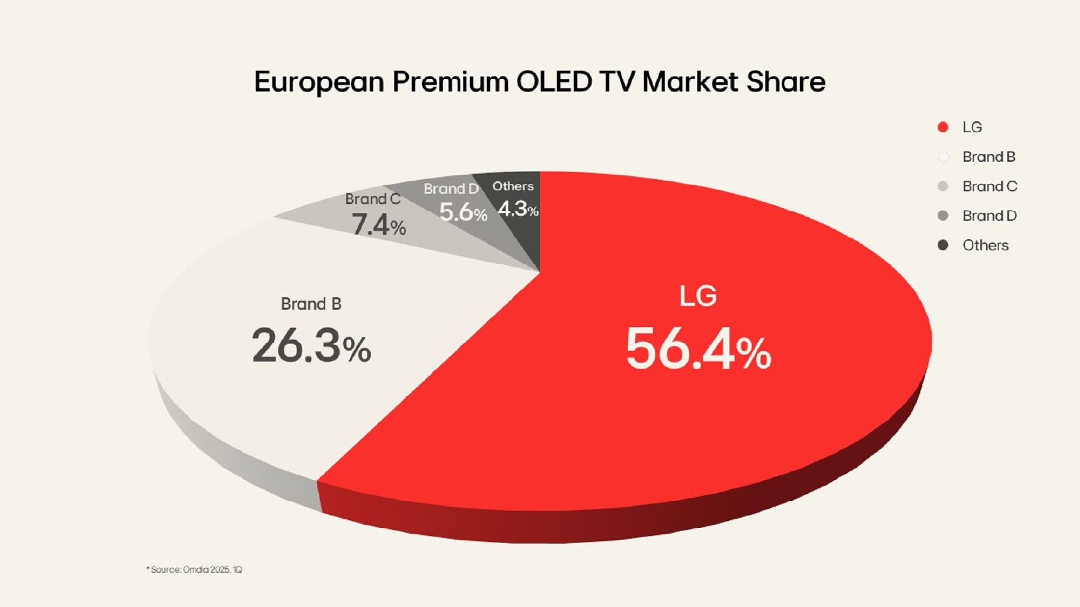 LG Becomes First Brand to Sell 10 Million OLED TVs in Europe, Extending ...