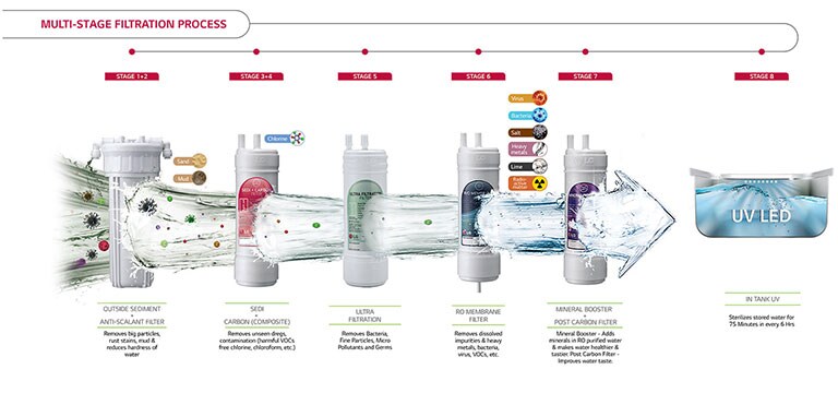 Buy 8L RO Wall Mounted Water Purifier - WW176GPBW | LG IN