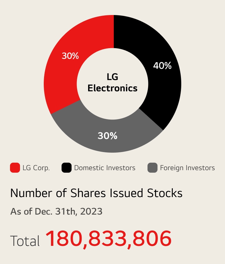 Stock information | Investor relations | LG Global