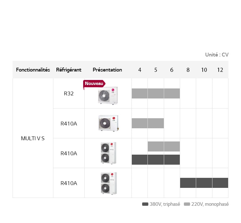 Multi V S | Mini VRV 2 tubes | LG Algérie Professionnel