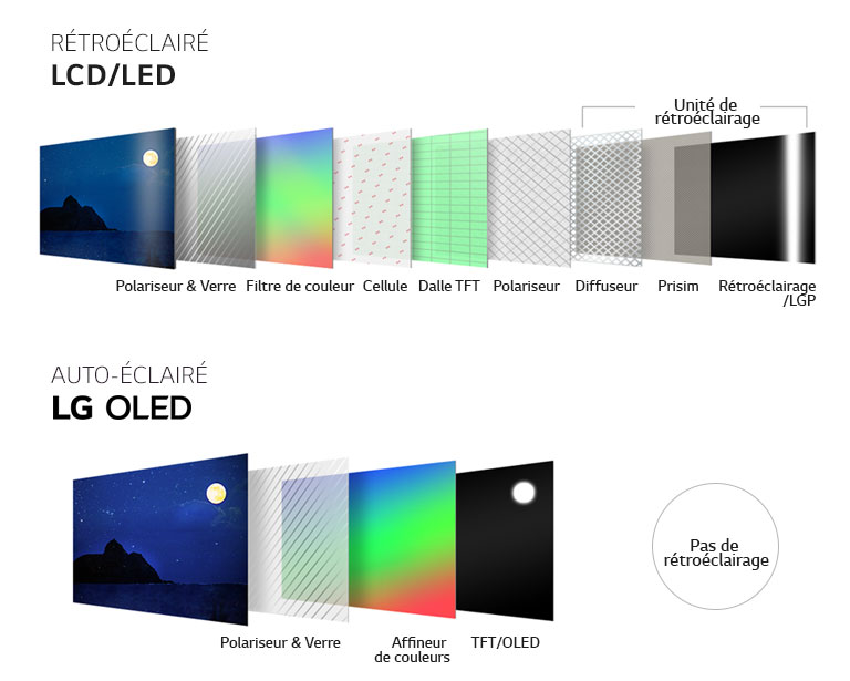 Comparaison de haut en bas du téléviseur LED/LCD rétro-éclairé et du téléviseur OLED auto ...