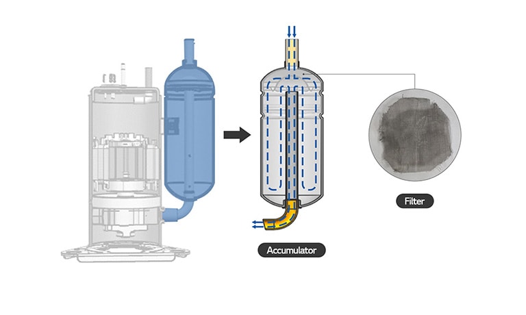 Rotary compressor ac store