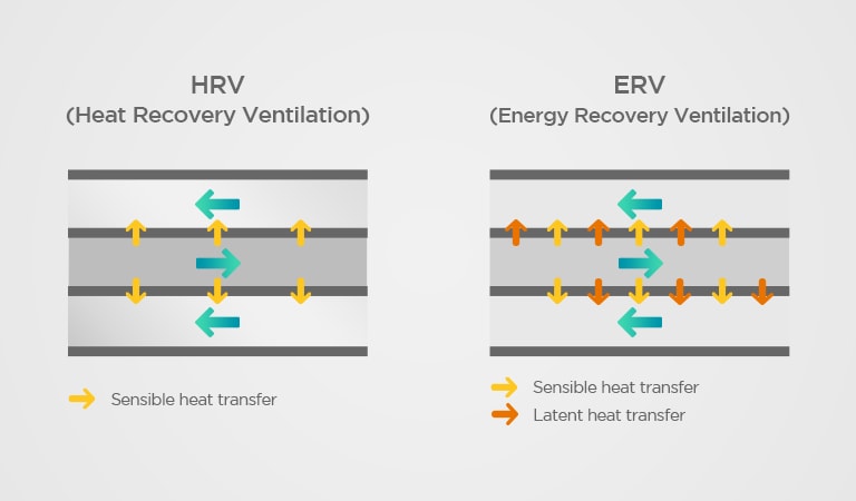 6 FAQs about ERV | HVAC | Business | LG Global