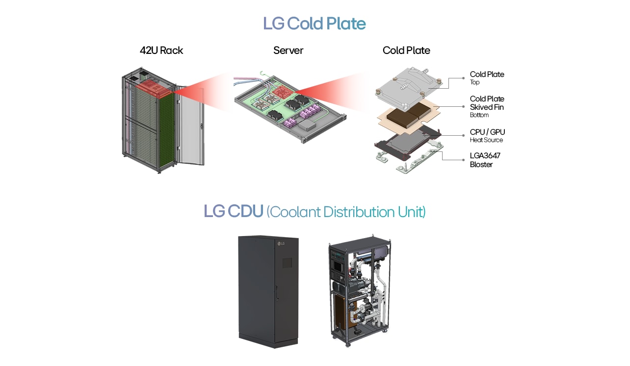 Liquid vs Air Cooling for Data Centers: Exploring D2C, Cold Plates ...