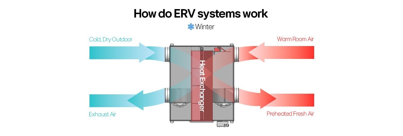 What is an ERV? Your Guide to Energy Recovery Ventilation – Blog - HVAC｜Business ｜LG Global