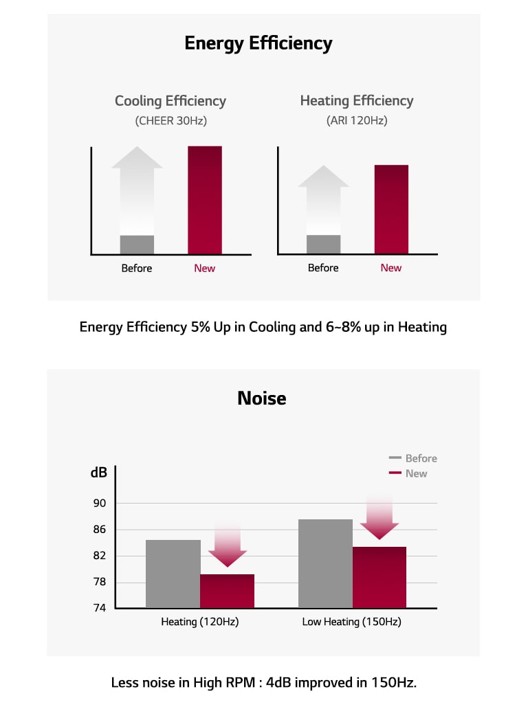 LG Variable Speed Scroll Compressor l LG Global