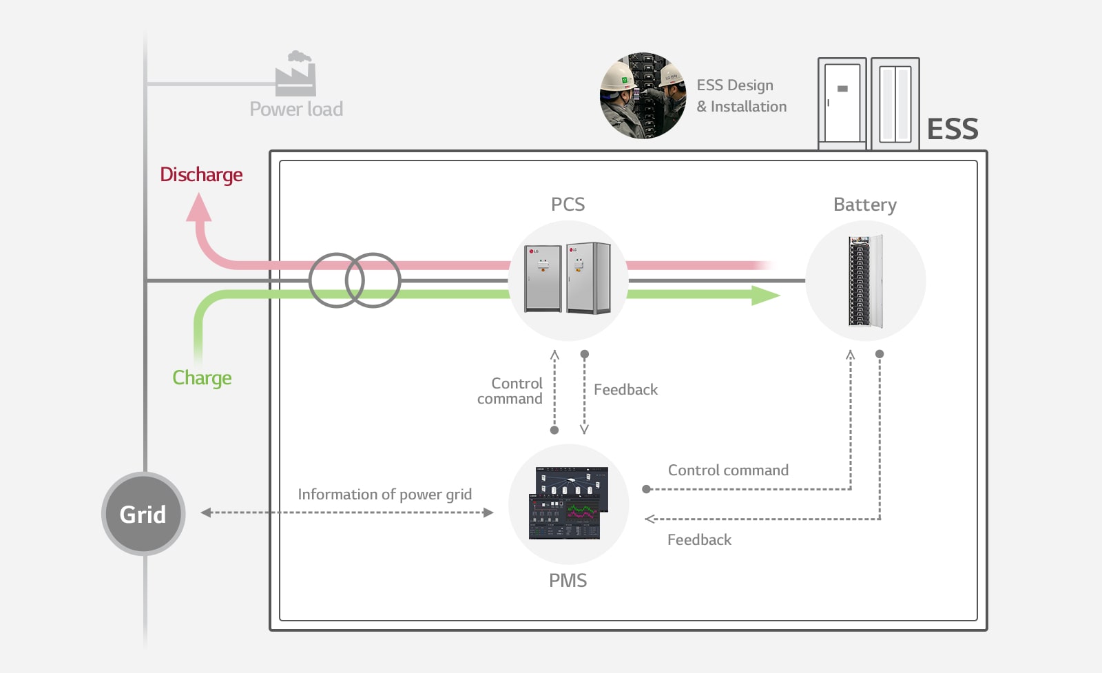 Commercial & Industrial | ESS | Business | Global