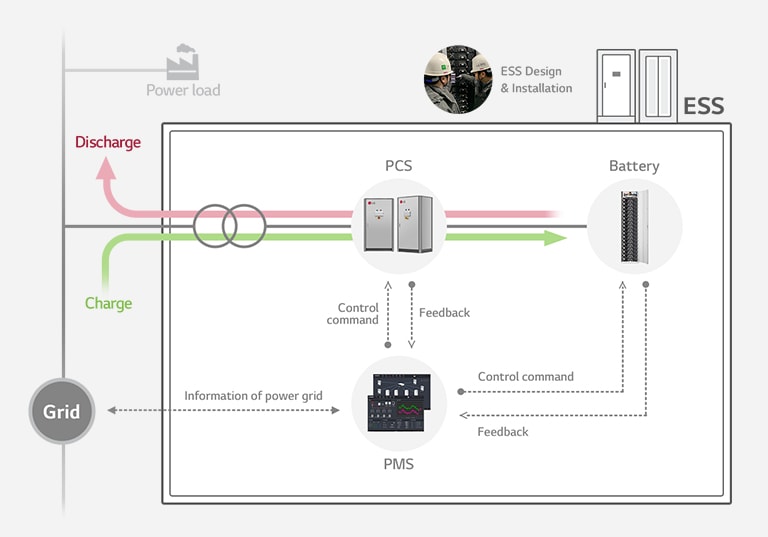 Commercial & Industrial | ESS | Business | Global
