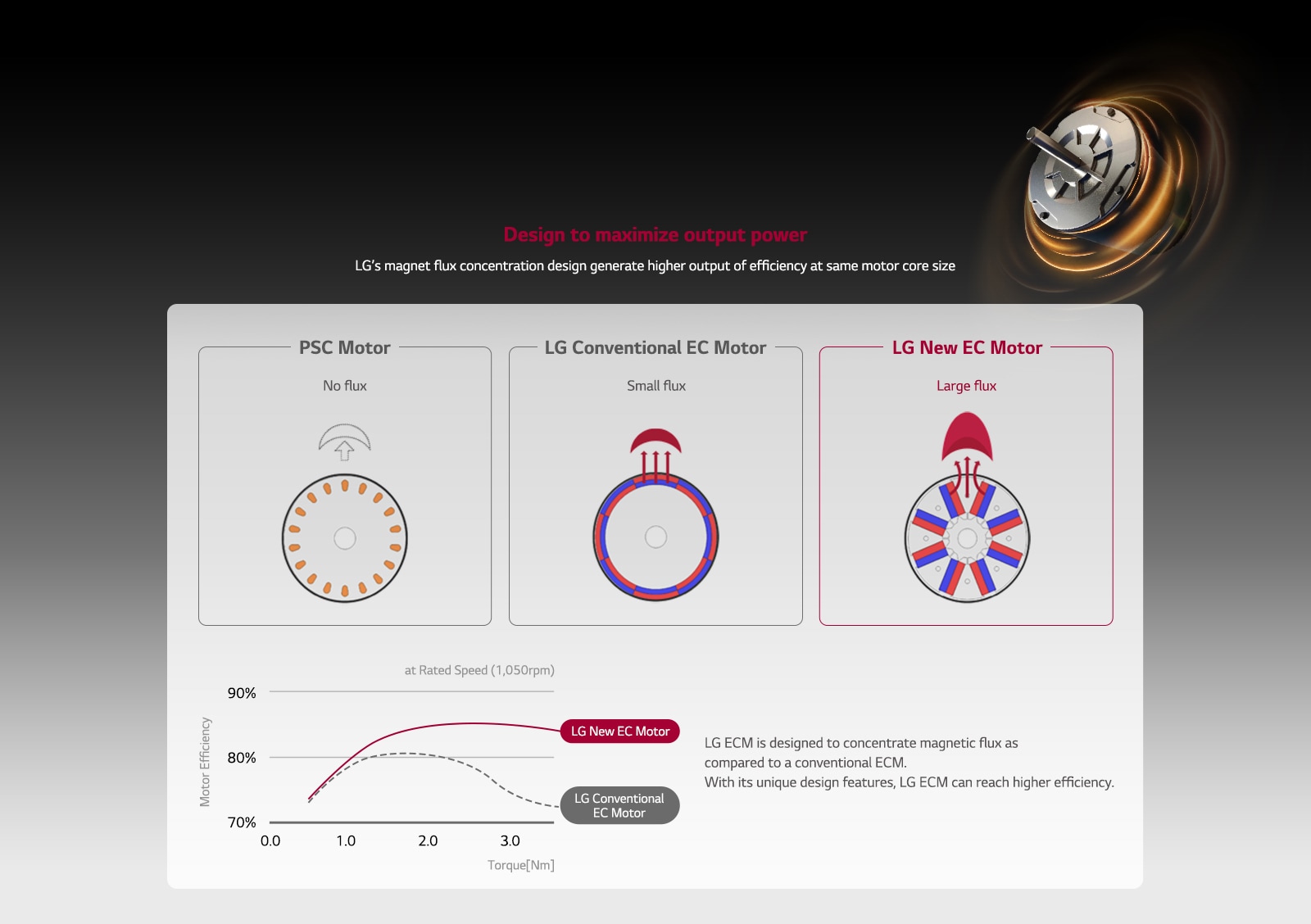 LG EC Motor for HVAC l LG Global