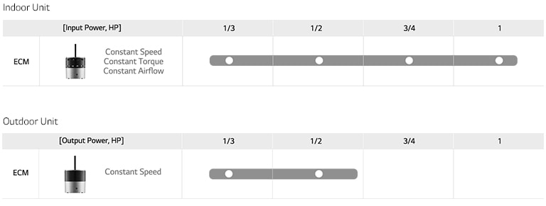 LG EC Motor for HVAC l LG Global