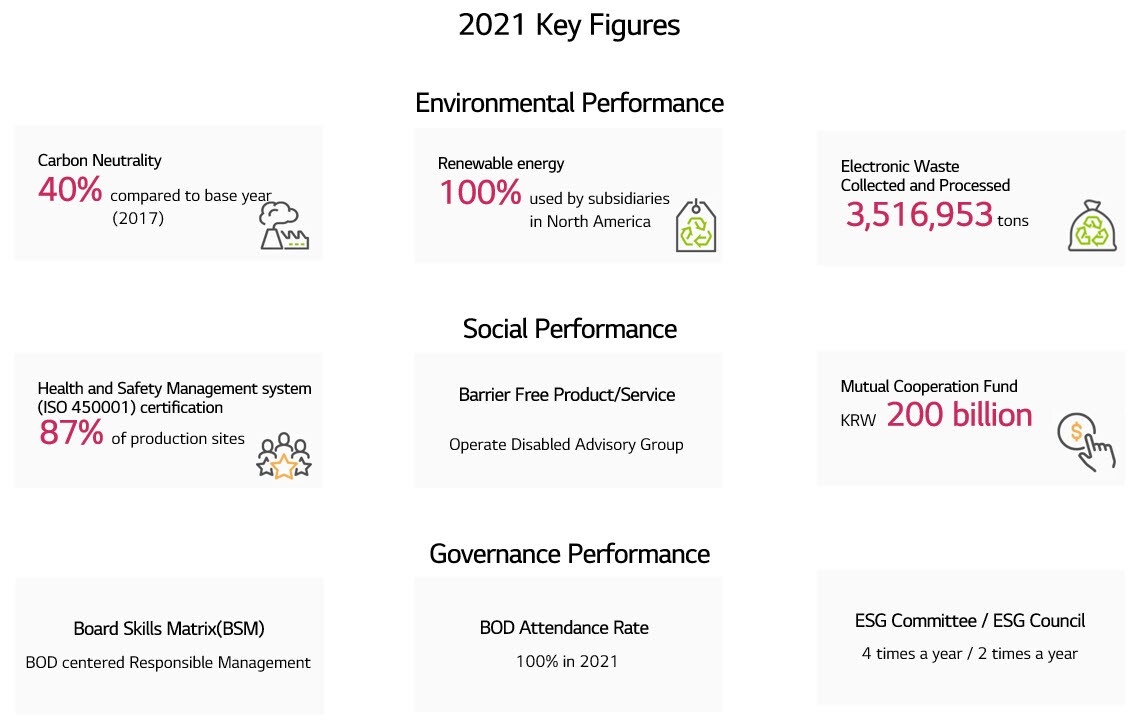 LG Sustainability | LG Global
