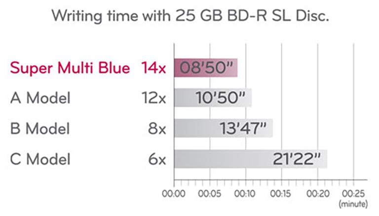 LG Super Multi Blue Internal 14x Blu-ray Disc Rewriter (BH14NS40) | LG USA